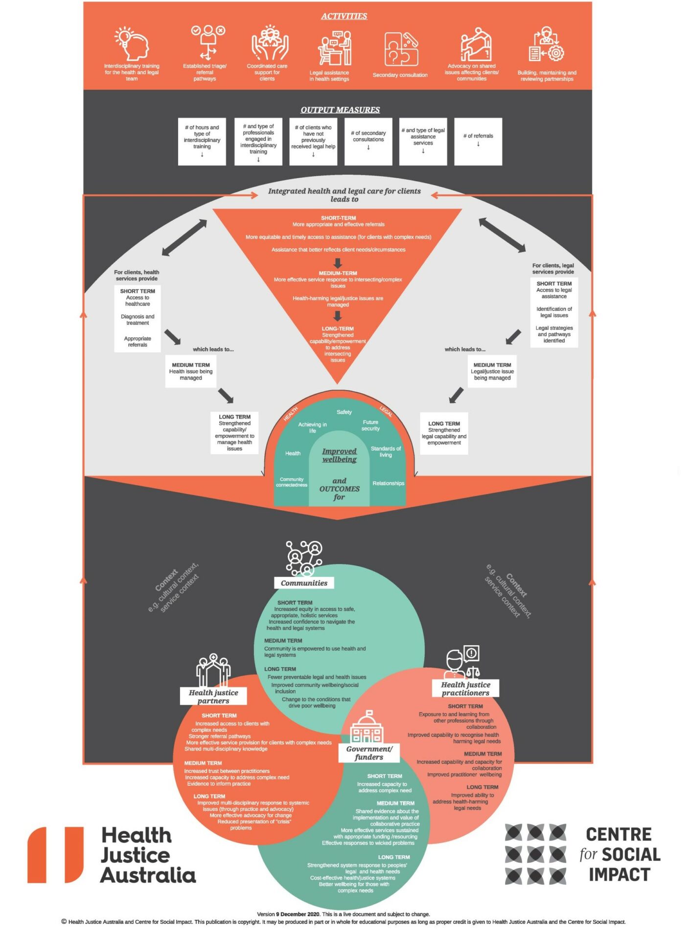 Health justice partnership theory of change - Health Justice Australia Health justice partnership theory of change - Health Justice Australia