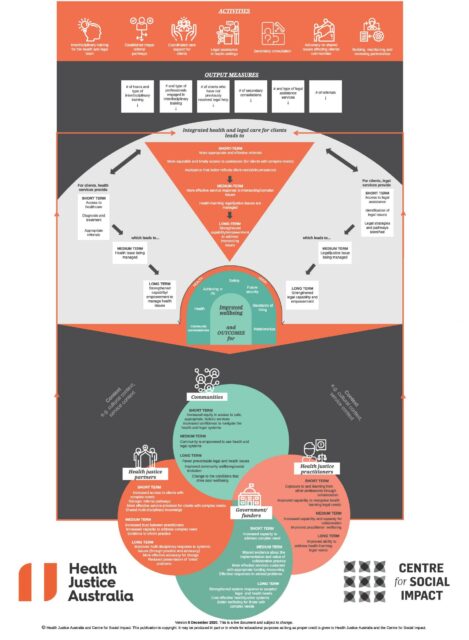 Health justice partnership theory of change - Health Justice Australia