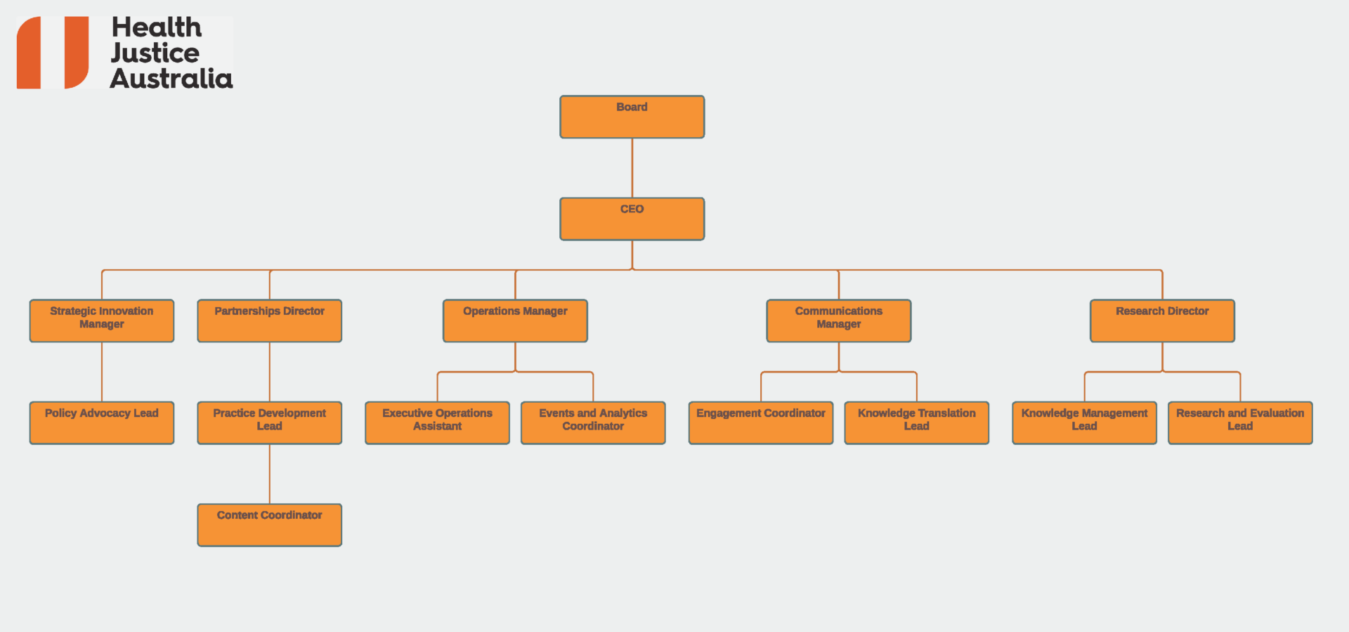 Organisational chart - Health Justice Australia