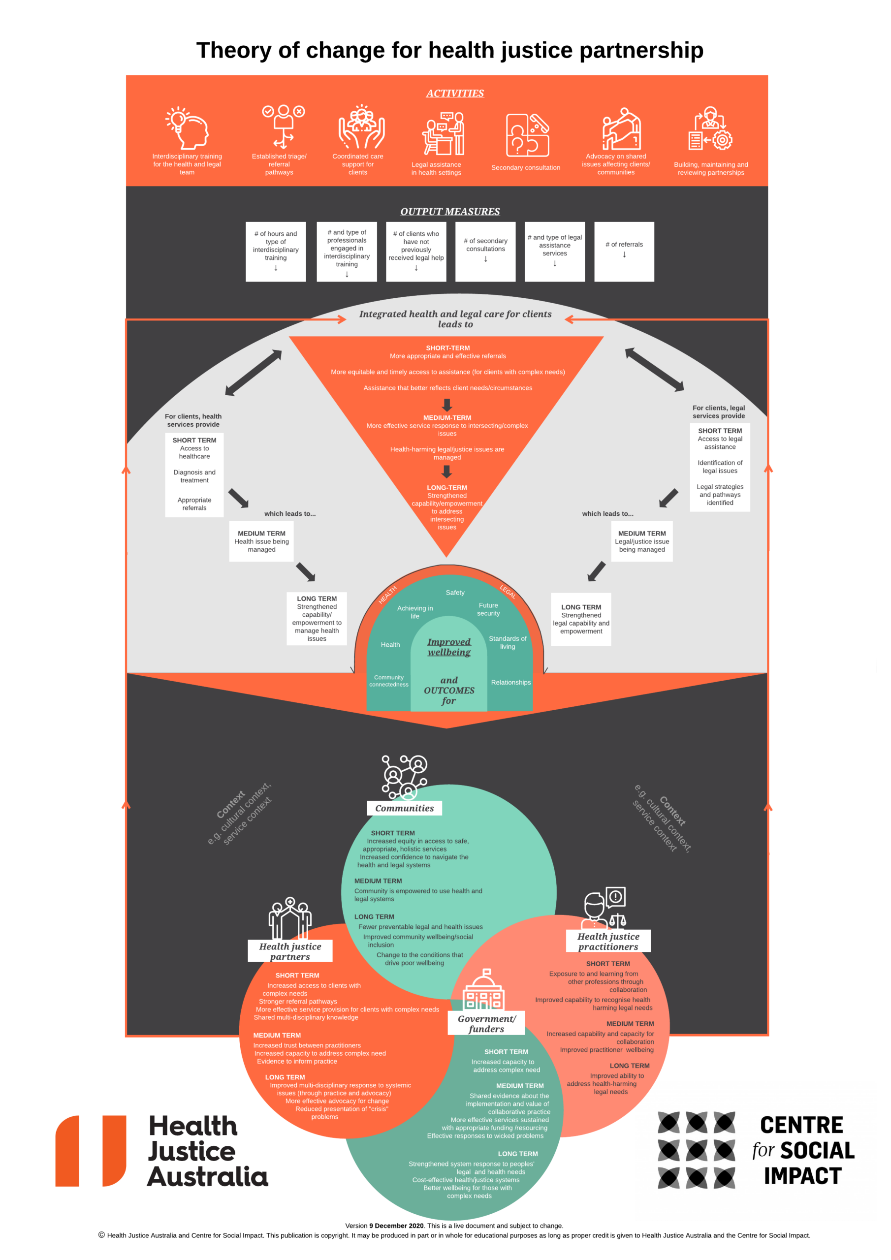 Health justice partnership theory of change - Health Justice Australia